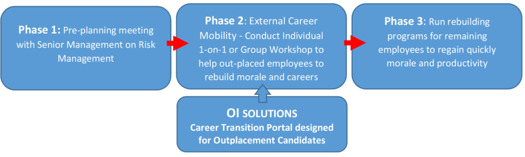 Outplacement/Career Transition - HK3 Outplacement/Career Transition - HK3
